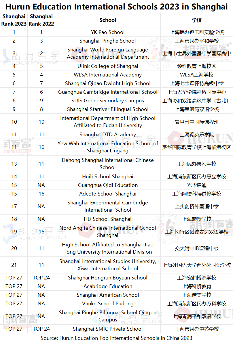 Hurun Report - Info - Hurun Education Top International Schools in China 2023