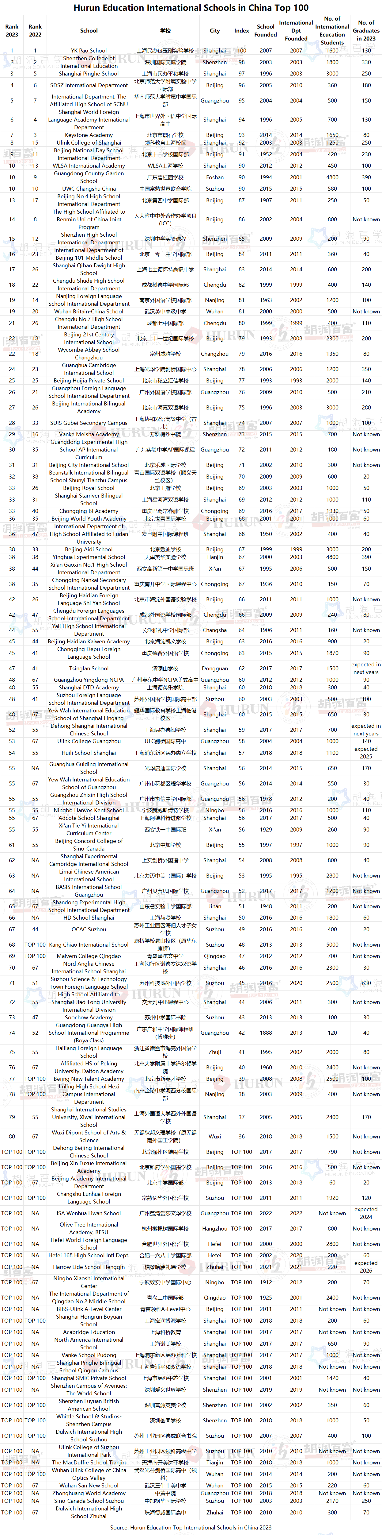 Hurun Report - Info - Hurun Education Top International Schools in ...